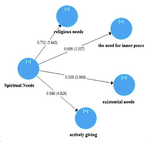 path coefficients and t values download scientific diagram