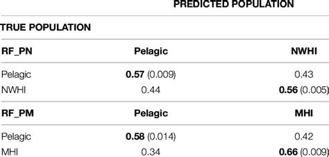 Confusion Matrices Displaying Classification Results For Populations Download Scientific