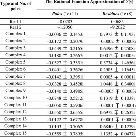 The Rational Function Approximation Of The Input Admittance Y S Of The Download Table