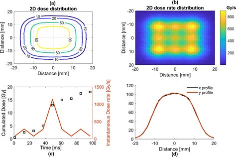 Ion Recombination Correction Factors And Detector Comparison In A Very High Dose Rate Proton