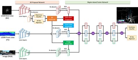 Multi View 3d Object Detection Network For Autonomous Driving By Gandham Vignesh Babu Medium