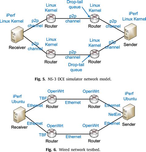 figure 5 from optimal load balancing scheduler for mptcp based