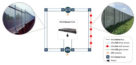 Multisense Architecture Perimeter Intrusion Detection Systems Detection Technologies