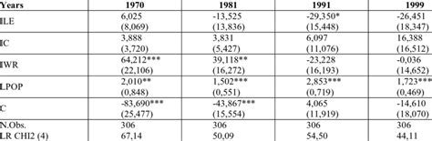 2 estimations of the logit model dependent variable 1 if the