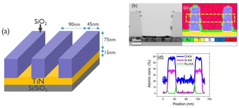 Nanomaterials Free Full Text Area Selective Atomic Layer Deposition Of Ru Using Carbonyl