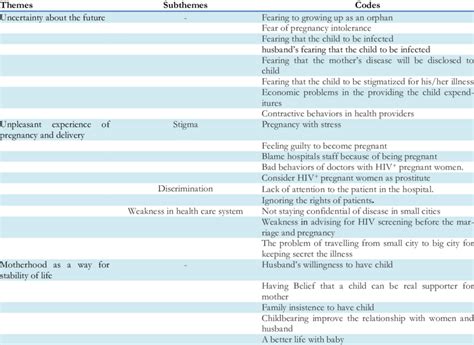 Summary Of The Themes Sub Themes And Codes Download Table