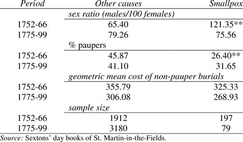 Sex Ratios And Cost Of Burial For Adults Aged 10 39 By Cause And