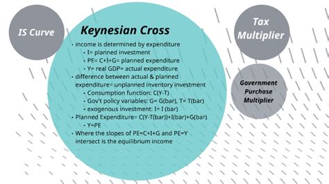Macroeconomic Mind Map Assignment By Kevin Lo On Prezi