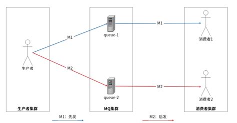 Java面试题分享三百三十三：如何保证rocketmq消息有序？如何解决rocketmq消息积压？rocketmq保证顺序消费 Csdn博客