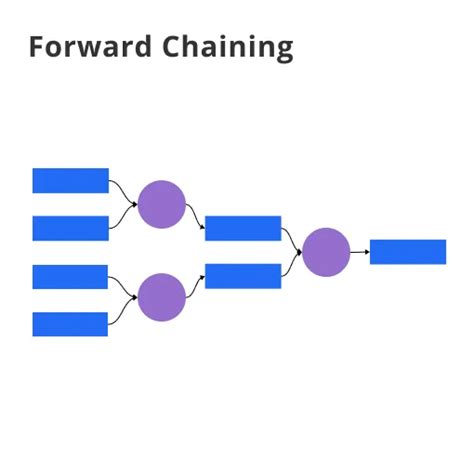 Forward Chaining Challenges And Trends Botpenguin