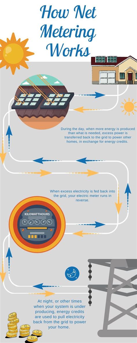 How Does Net Metering Work With Solar Saving Money