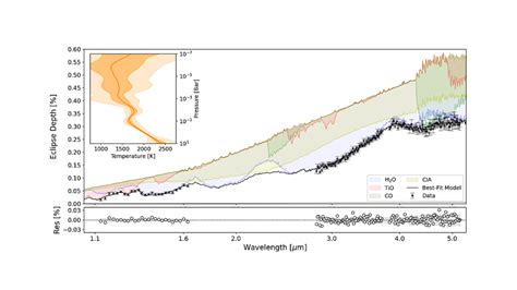 Exoplanets Prediction In Multi Planetary Systems And Determining The Correlation Between The