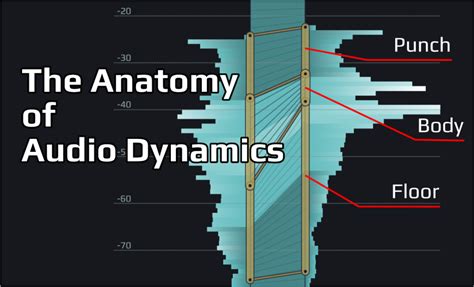The Anatomy Of Audio Dynamics Playfair Audio