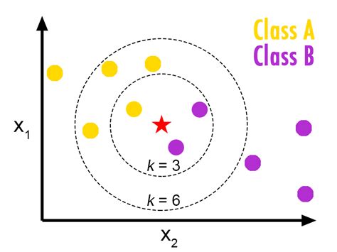 chapter 4 k nearest neighbors classifier machine learning 101 medium