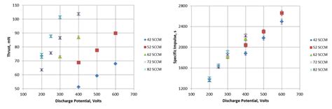 Thrust And Specific Impulse Vs Discharge Potential And Anode Flow Rate Download Scientific