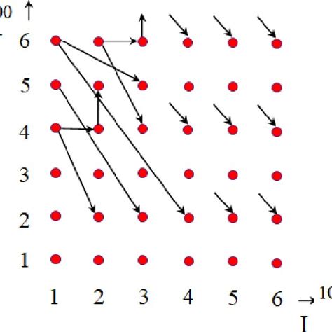 Non Uniform Iteration Space Of The Loop Of Example 1 Download