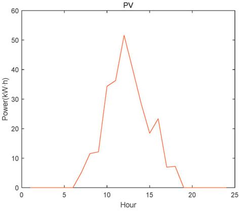 multi objective optimal scheduling for microgrids—improved goose algorithm