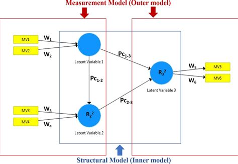 diagrammatic representation of partial least squares structural