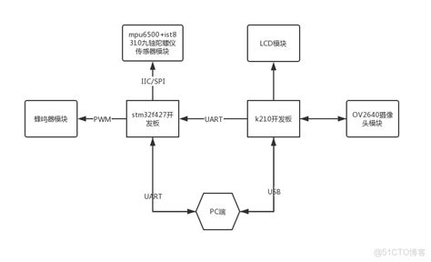 大疆无人机飞控系统架构 Mob6454cc714ea1的技术博客 51cto博客