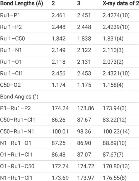 Selected Dft Optimized Bond Lengths Å And Angles º Of The Complexes