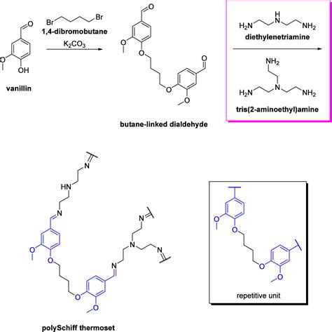 Lignin Based Covalent Adaptable Network Polymers─when Bio Based Thermosets Meet Recyclable By