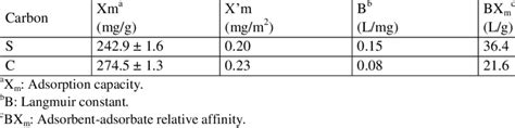 Parameters Obtained By Applying The Langmuir Equation To Pa Adsorption Download Scientific
