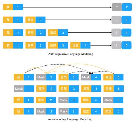 xlnet generalized autoregressive pretraining for language understanding