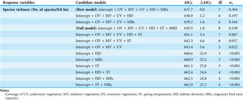 Model Selection For Predicting Species Richness According To Spring