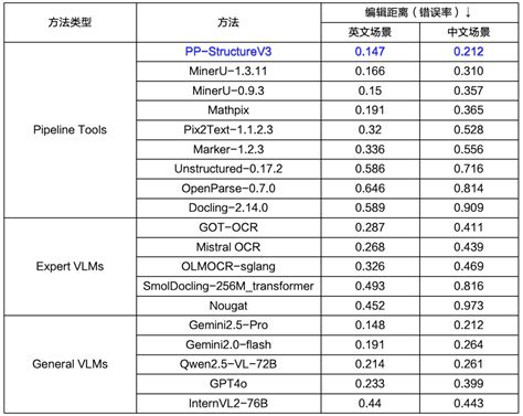 文档解析pp Structurev3：pdf秒变高质量markdown文件 Paddleocr 30全栈技术解密系列