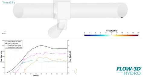 Eric Lemont On Linkedin Flow3dhydro Civilengineering Hydraulicengineering