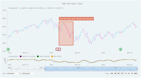 Ohlc Chart Understanding And Creating In Javascript Step By Step