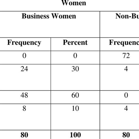 Indicators Of Perception Of Women Empowerment Of Participated