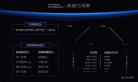 京东者文明——京东物流系统高可用架构实践会议文档活动家