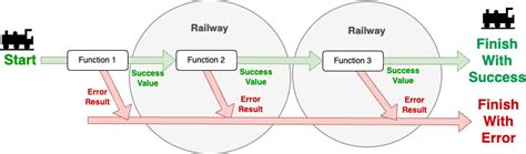 Github J Tech Japan Resultboxes An Opinionated C Results Library That Focus On Railway