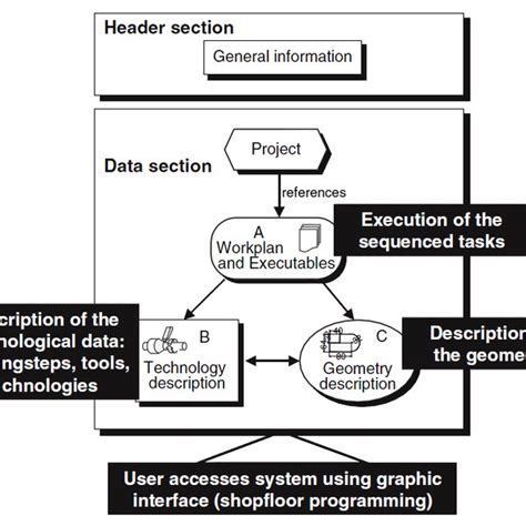 step nc programming from rauch et al 2012 download scientific diagram