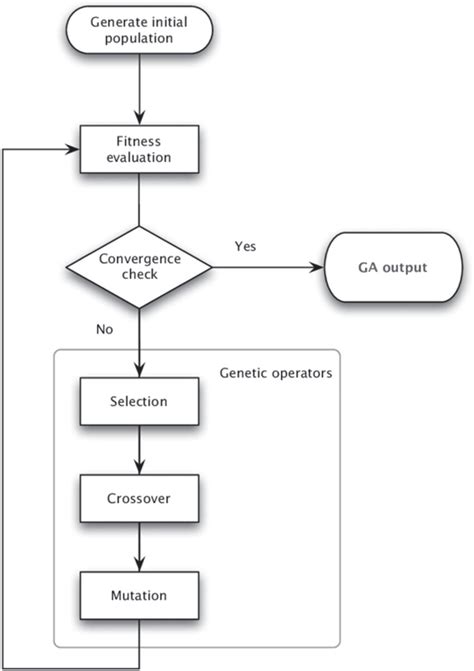 Flowchart Of Genetic Algorithm 29 Download Scientific Diagram