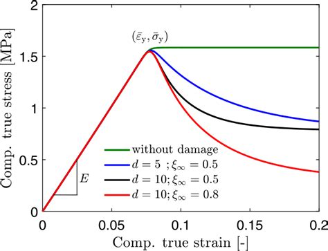 Intrinsic Material Response Of The Elasto Viscoplastic Material Color Download Scientific