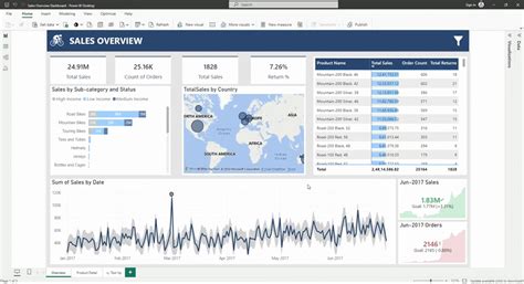 Sales Overview Dashboard Snehal H