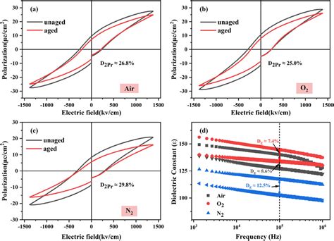 Ferroelectric And Dielectric Aging Patterns Of Btbf Composite Films
