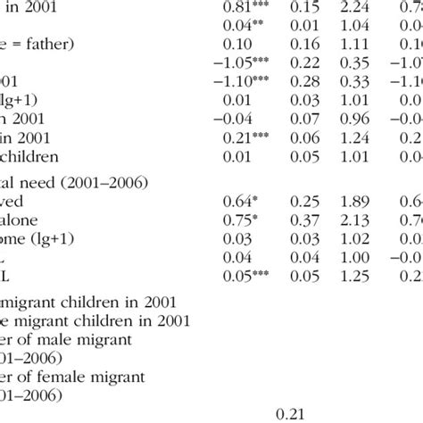 Summary Of Hierarchical Logistic Regression For Variables Predicting