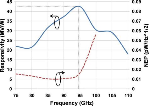 measured system responsivity and nep download scientific diagram