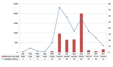 Monthly Distribution Of Fire Occurrence And Fire Affected Areas In