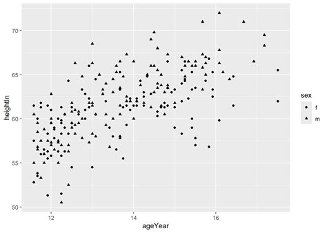 05 Ggplot2 绘图——散点图 Medical Statistics Notes