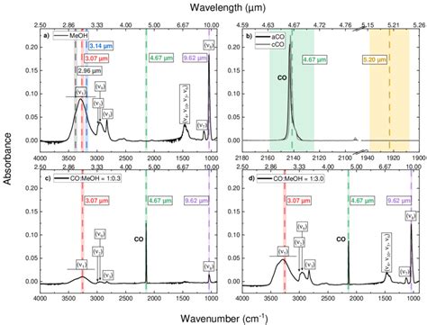 Spectra And Irradiation Maps Of The Ices Explored In This Work All Download Scientific Diagram