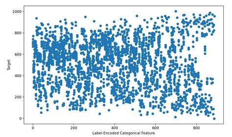 Categorical Features Whats Wrong With Label Encoding Towards Data