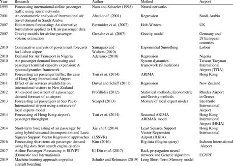 Research On Airport Passenger Prediction Download Scientific Diagram