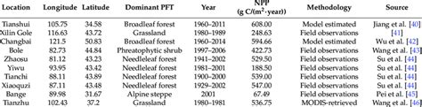List Of Field Observed Net Primary Productivity NPP For Model Validation Download Table