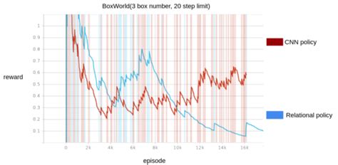 Easy Explanation Of Relational Deep Reinforcement Learning With Real Code By Dohyeong Kim