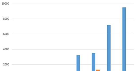I Made A Graph Showing The Number Of Subscribers For Each Of The Mbti Type Subreddits Turned