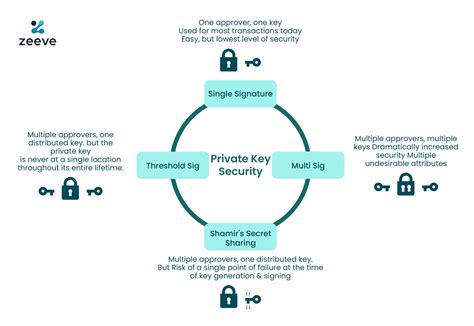 What Is The Threshold Signature Schemetss Multi Party Computationmpc Simplified
